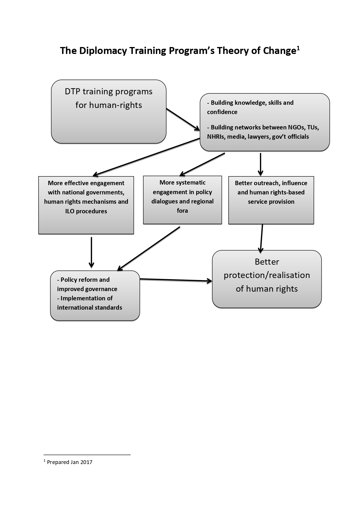 Impact | Diplomacy Training Program